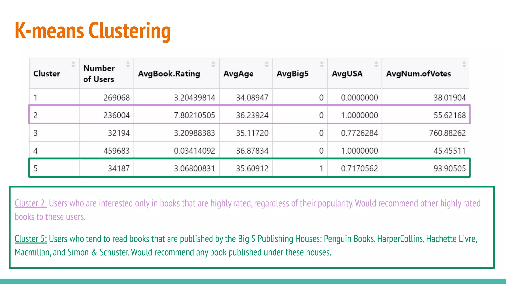 Book Recommendation Engine | PDF