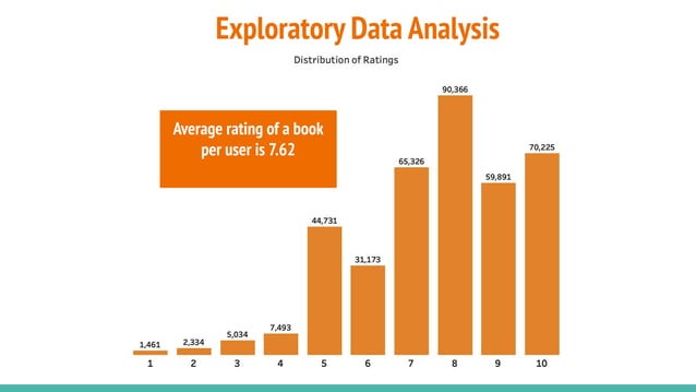 Book Recommendation Engine | PDF | Computing | Technology & Computing