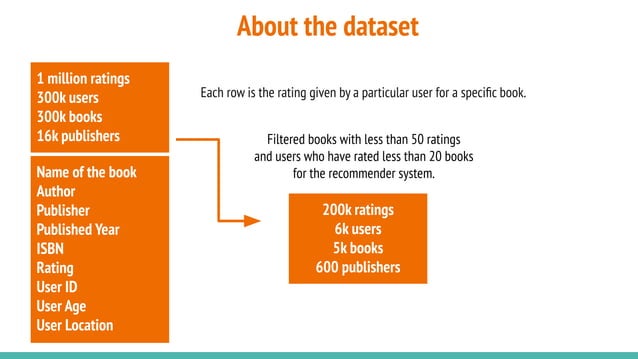 Book Recommendation Engine | PDF | Computing | Technology & Computing