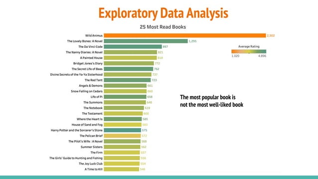 Book Recommendation Engine | PDF | Computing | Technology & Computing