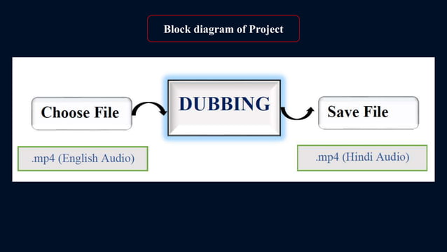 Speech Dubbing Software | PPTX