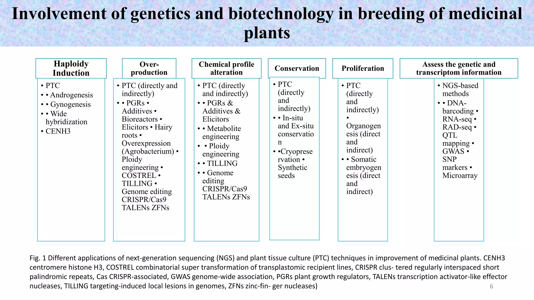 Conservation Biotechnology: DNA and Tissue Bank, DNA Barcoding , DNA fingerprint | PPT