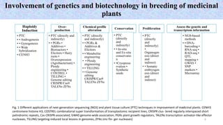 Conservation Biotechnology: DNA and Tissue Bank, DNA Barcoding , DNA ...