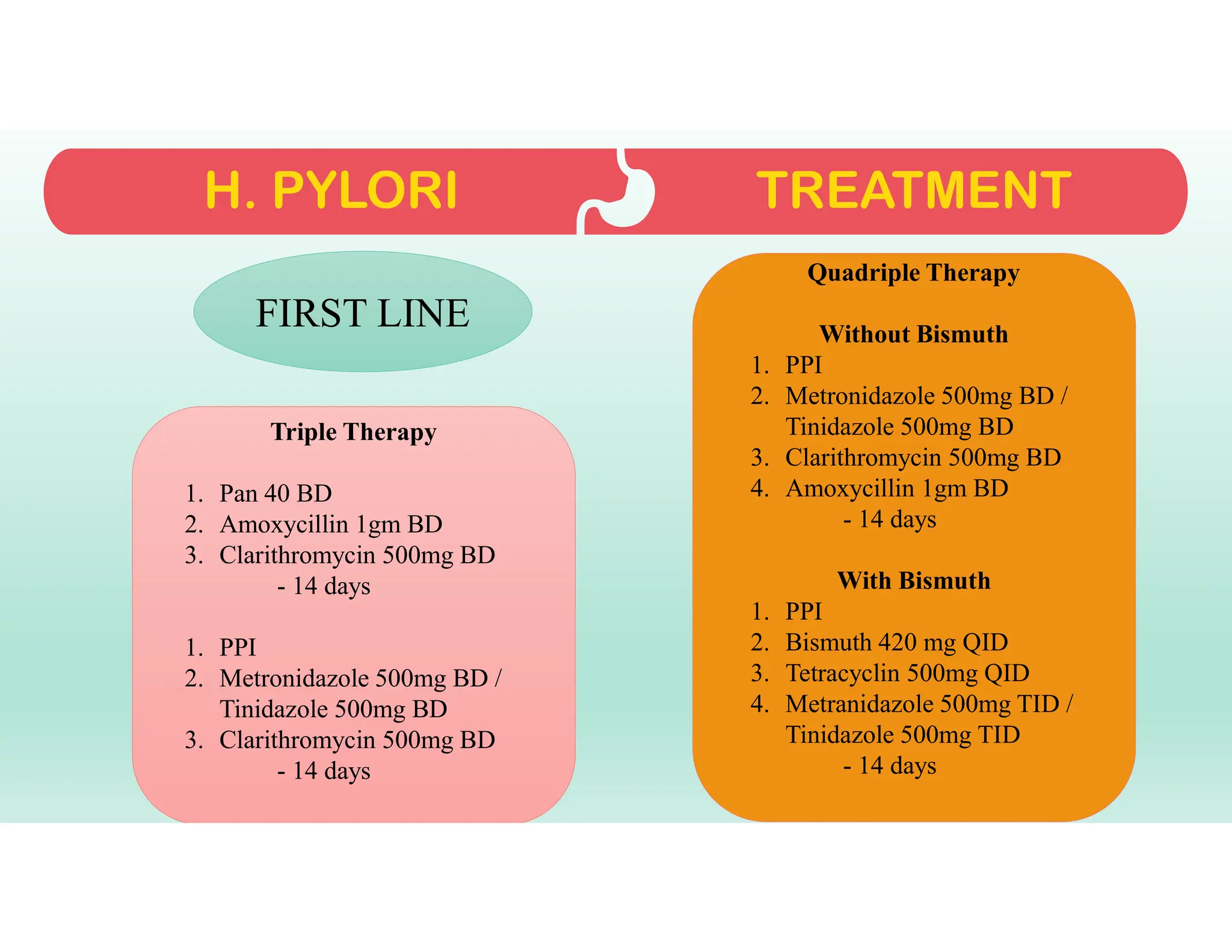 Management of Amlapitta w.s.r to Gastritis | PDF