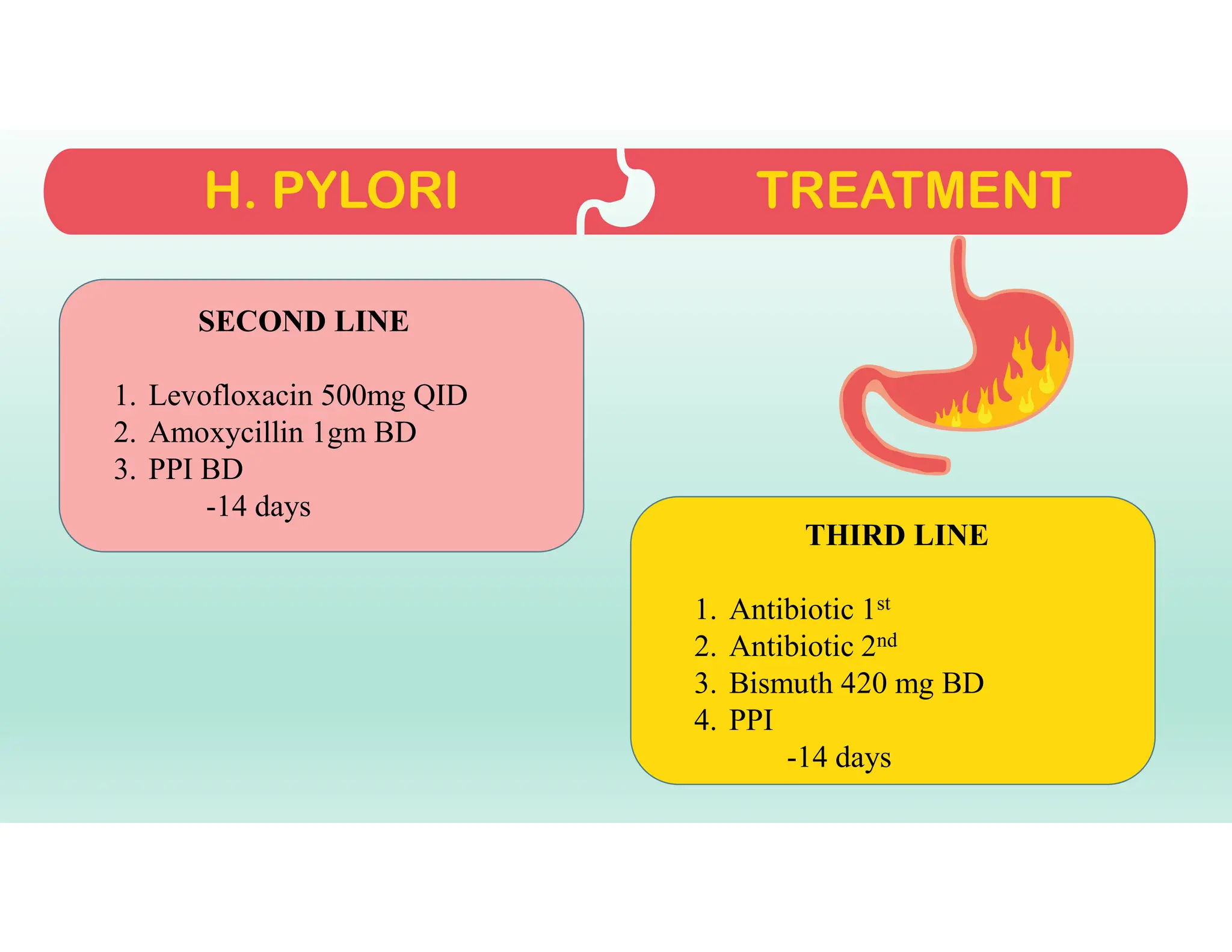 Management of Amlapitta w.s.r to Gastritis | PDF