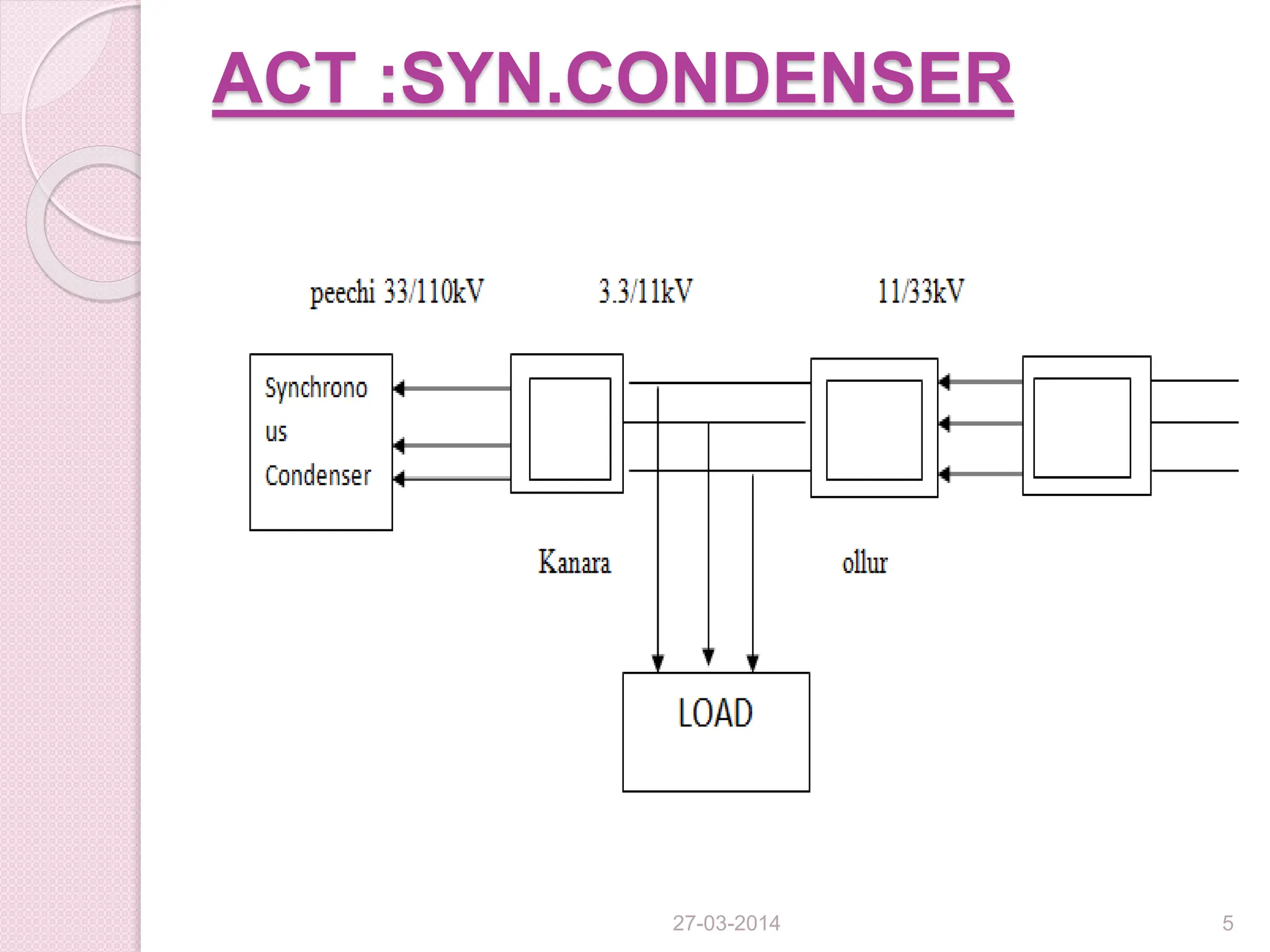 Power factor improvement method using synchronous condenser | PPTX
