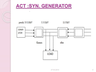 Power factor improvement method using synchronous condenser | PPTX