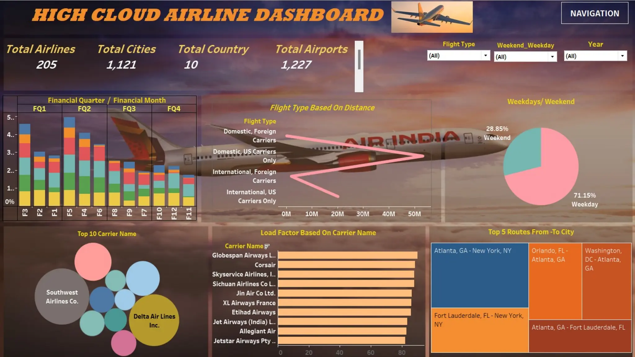Presentation On Data Analyst Project : High Cloud Airlines | PPTX