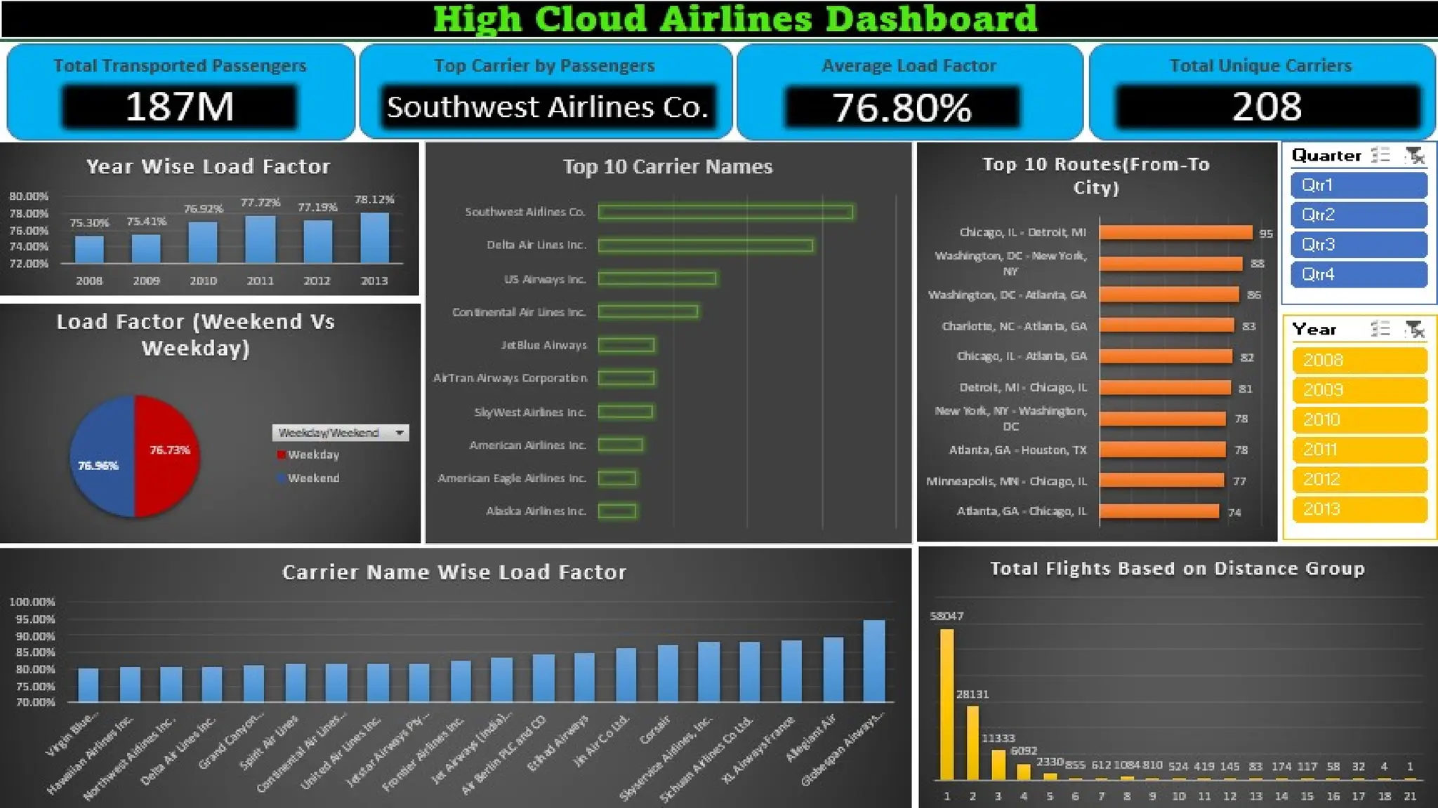 Presentation On Data Analyst Project : High Cloud Airlines | PPTX
