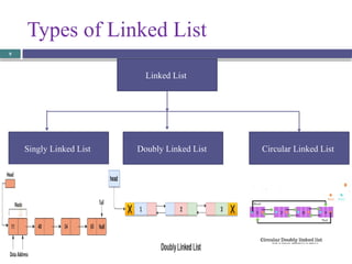 introduction to linked list ppt se studenrts | PPTX
