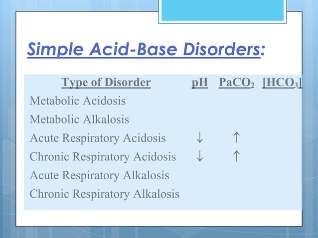 Acid-Base Disorders | PPT