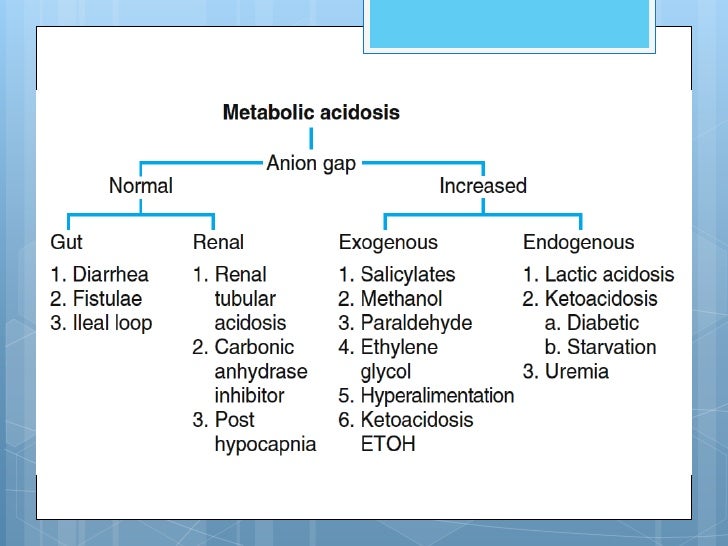 Acid Base Disorders Worksheet