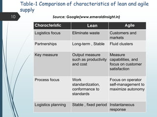 Agile manufacturing(1) | PPTX