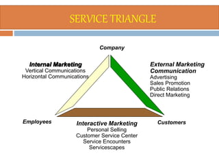 Final ppt analysis of hospitality sector | PPT