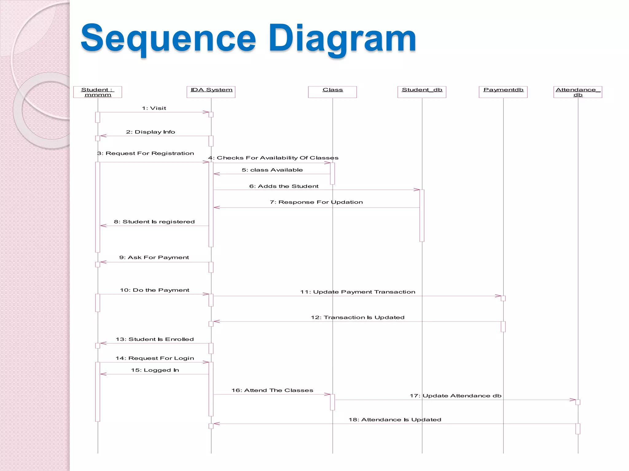 Presentation on Dance Academy Management System Project | PPTX