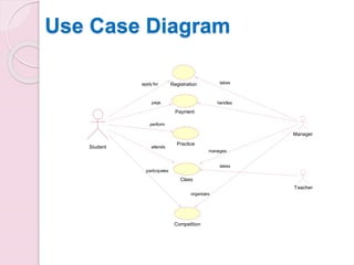 Presentation on Dance Academy Management System Project | PPTX