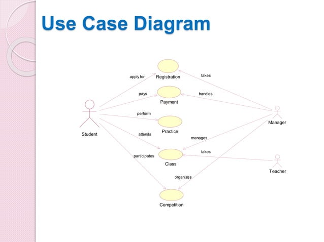 Presentation on Dance Academy Management System Project