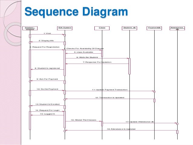 Sequence diagram for student management system - splusvery