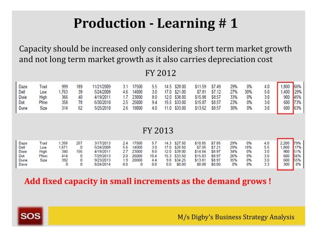 Capstone Business Simulation - Learnings | PPTX