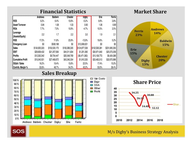 Capstone Business Simulation - Learnings | PPTX