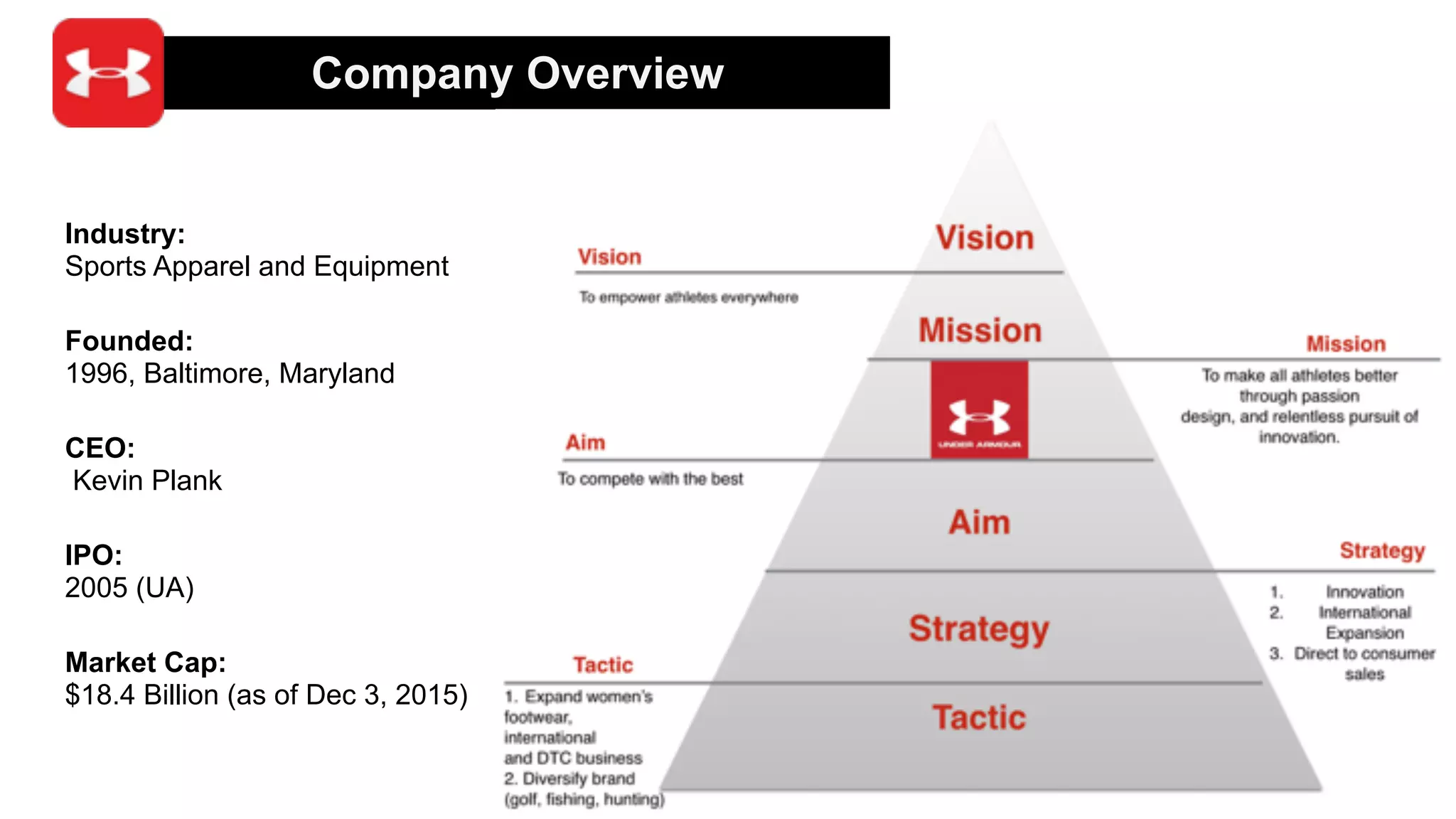 Final ppt under armour | PDF