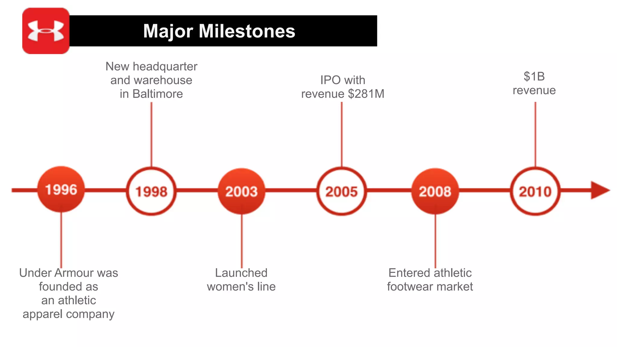 Final ppt under armour | PDF