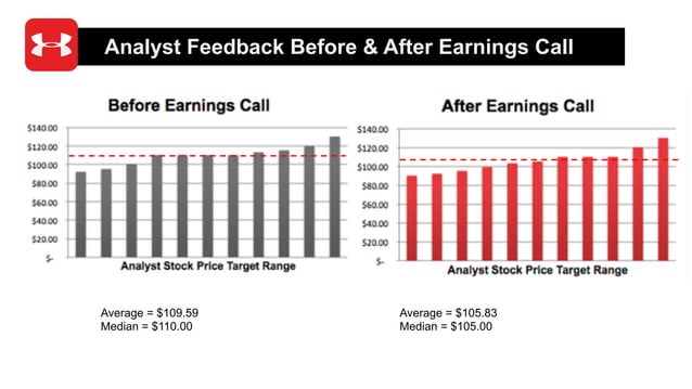 Final ppt under armour | PDF