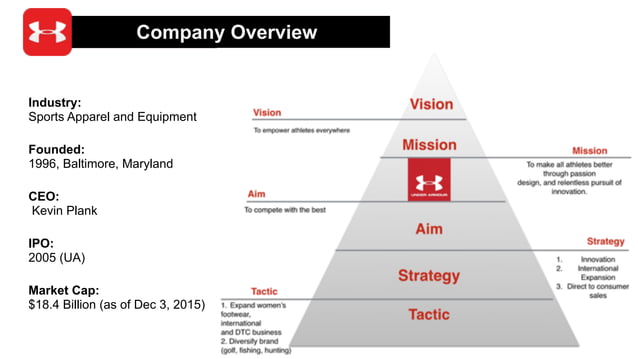 Final ppt under armour | PDF