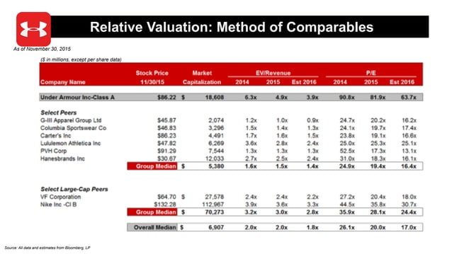 Final ppt under armour | PDF
