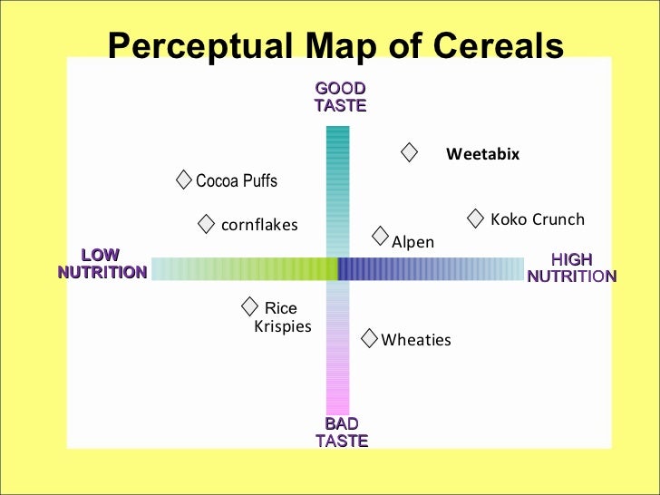 Positioning Map Marketing For Breakfast Cereals