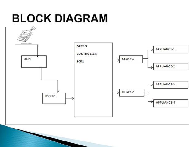 gsm based home automation | PPT