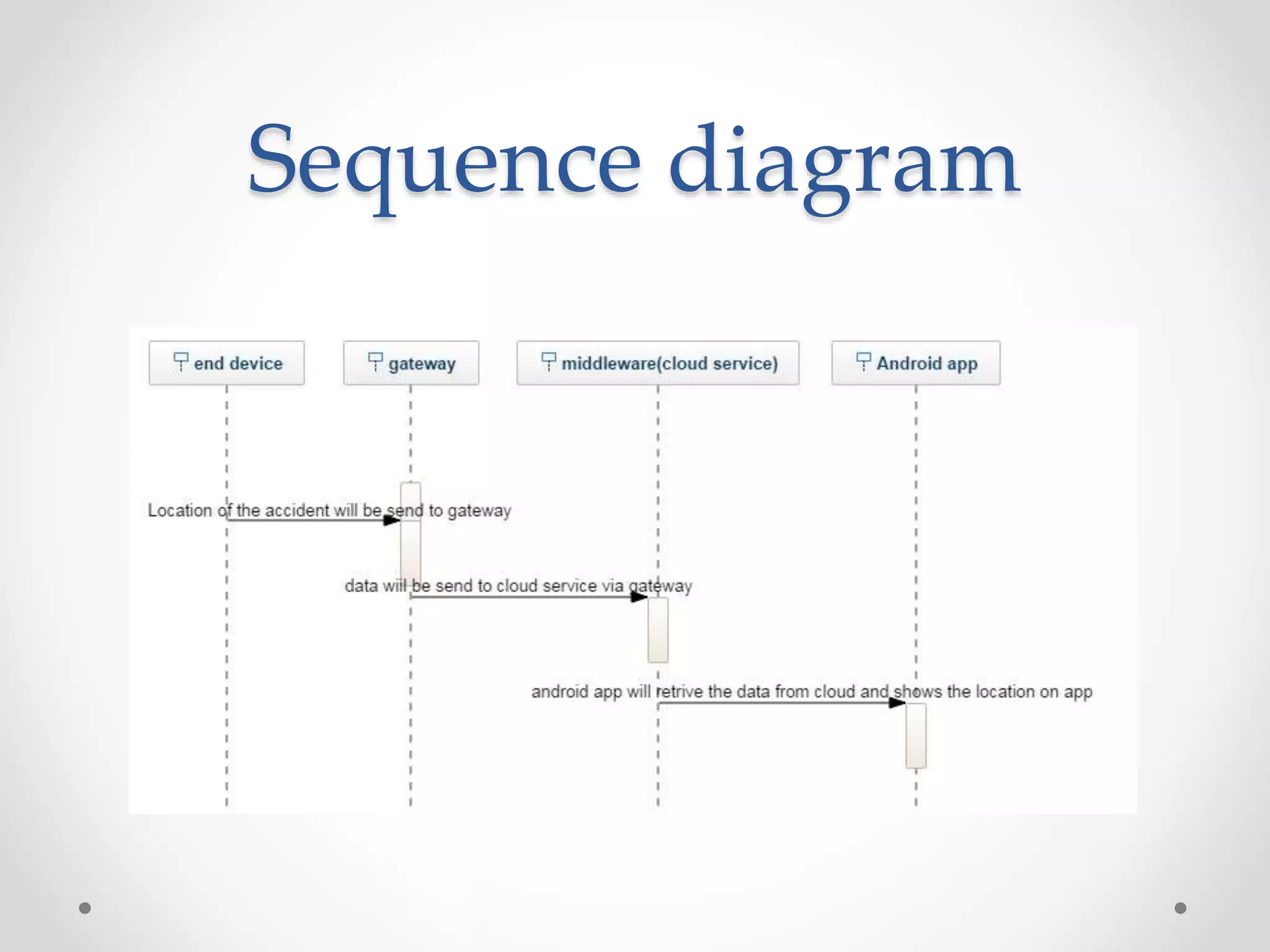 ppt on accident detection system based on Iot | PPT