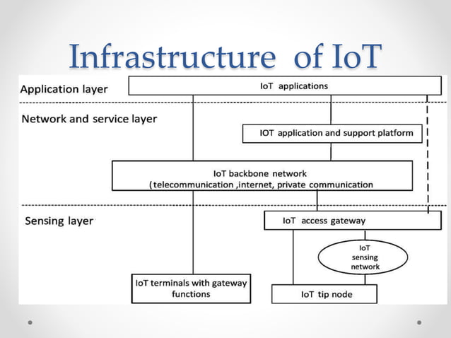 ppt on accident detection system based on Iot | PPTX