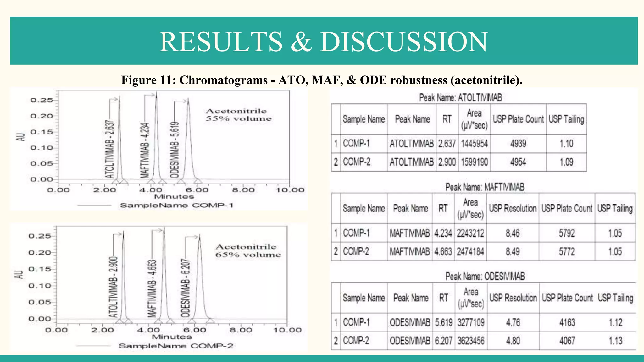 DEVELOPMENT AND VALIDATION OF STABILITY INDICATING RP-HPLC METHOD TO SEPARATE LOW LEVELS OF ...