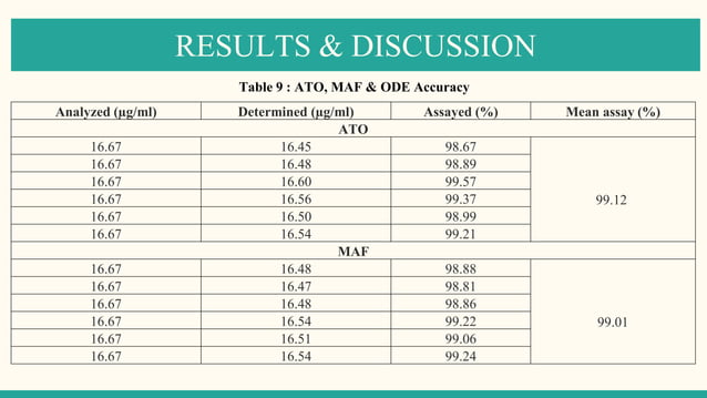 DEVELOPMENT AND VALIDATION OF STABILITY INDICATING RP-HPLC METHOD TO SEPARATE LOW LEVELS OF ...