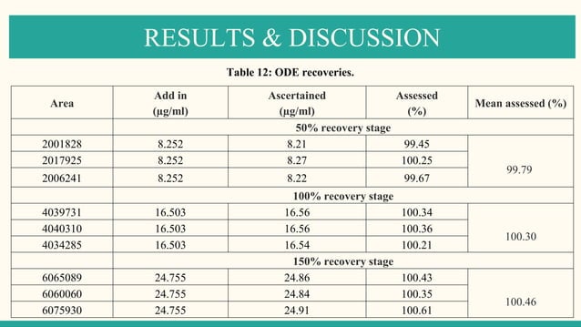 DEVELOPMENT AND VALIDATION OF STABILITY INDICATING RP-HPLC METHOD TO SEPARATE LOW LEVELS OF ...