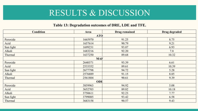 DEVELOPMENT AND VALIDATION OF STABILITY INDICATING RP-HPLC METHOD TO SEPARATE LOW LEVELS OF ...
