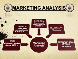 coffee shop market ppt | PPSX