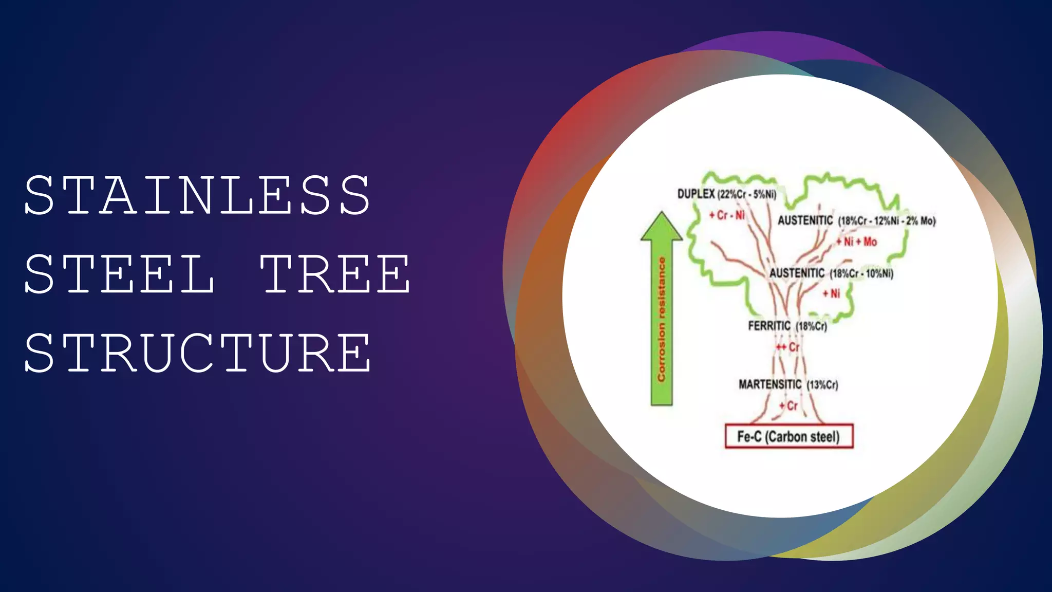 "Stainless Steel" | PPTX | Chemistry | Science