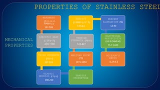 "Stainless Steel" | PPTX