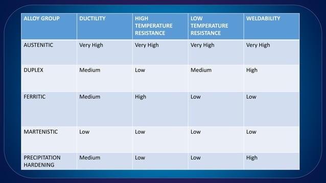 "Stainless Steel" | PPTX | Chemistry | Science
