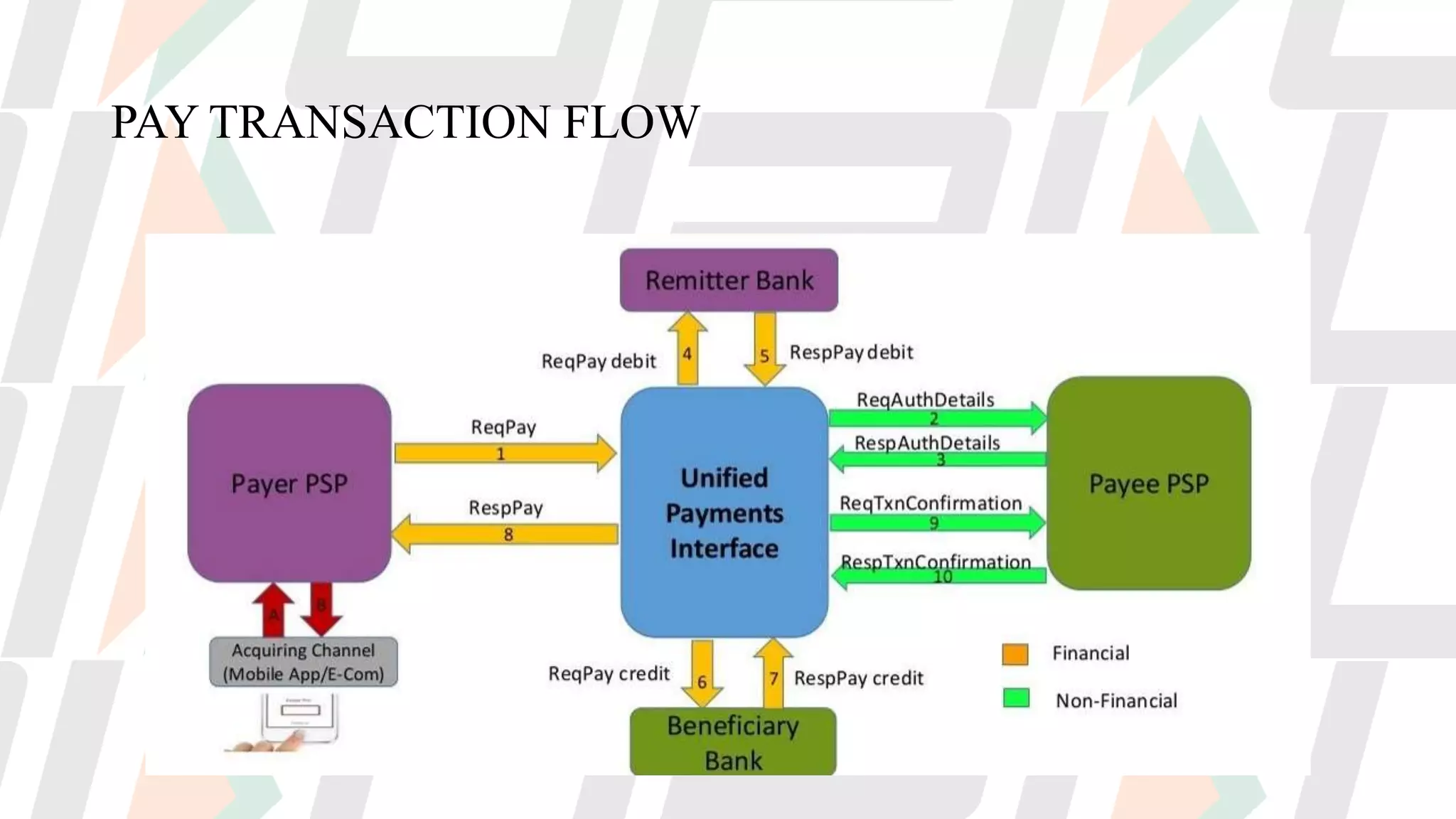UPI TECHNOLOGY | PPTX | Internet | Computing