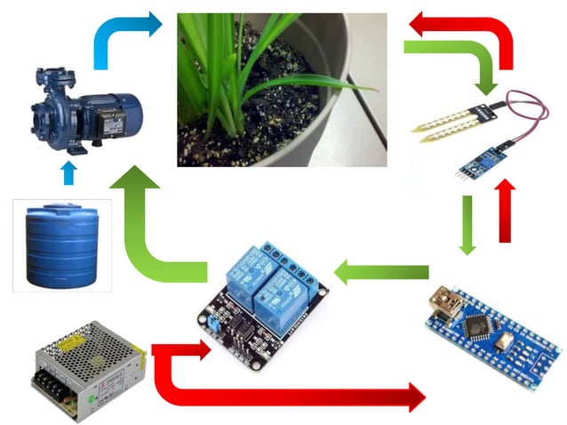 Automatic watering in plants sensing soil moisture level using Arduino ...