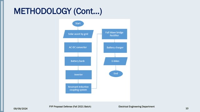 Wireless Power Charging for E bike in University Envirnment.pptx