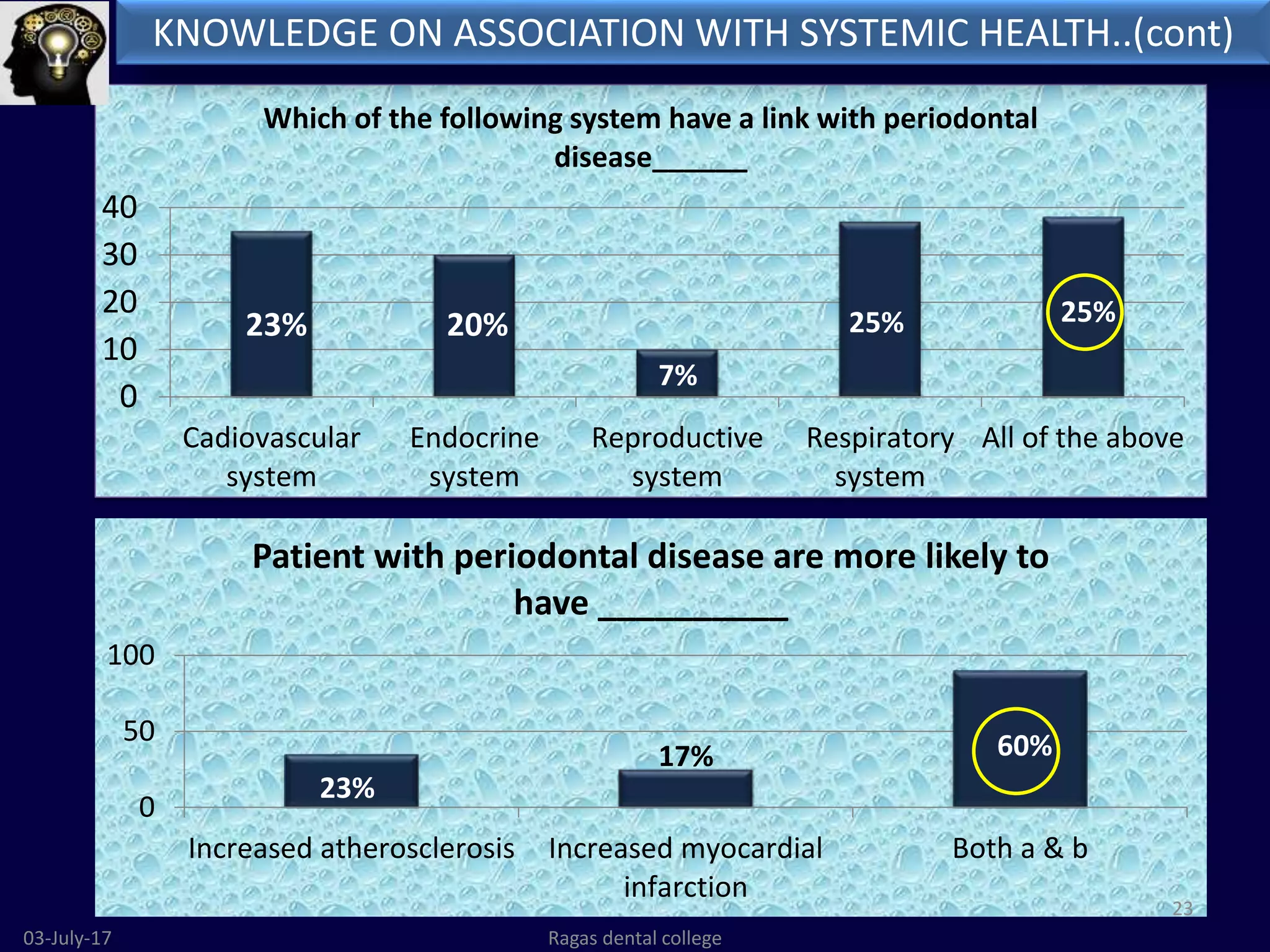 Awareness regarding the systemic effects- PERIO SYSTEMIC RELATIONSHIP ...