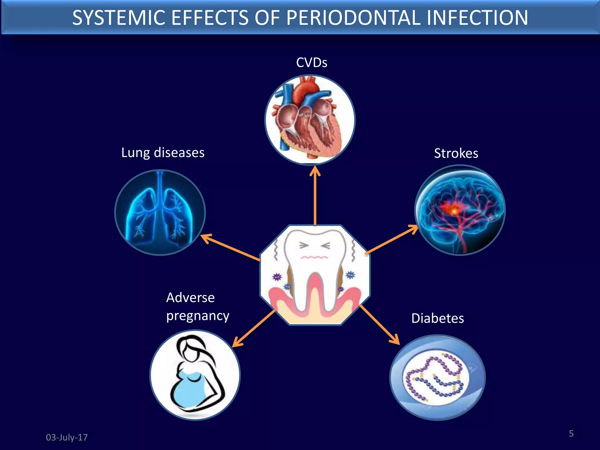 Awareness regarding the systemic effects- PERIO SYSTEMIC RELATIONSHIP ...