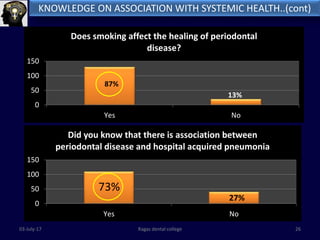 Awareness regarding the systemic effects- PERIO SYSTEMIC RELATIONSHIP ...