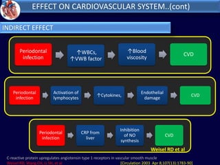 Awareness regarding the systemic effects- PERIO SYSTEMIC RELATIONSHIP ...