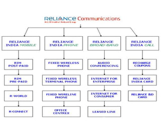 telecommunication industry after reliance | PPT