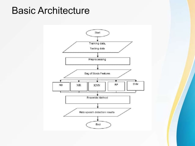 Hate speech detection using machine learning | PPTX